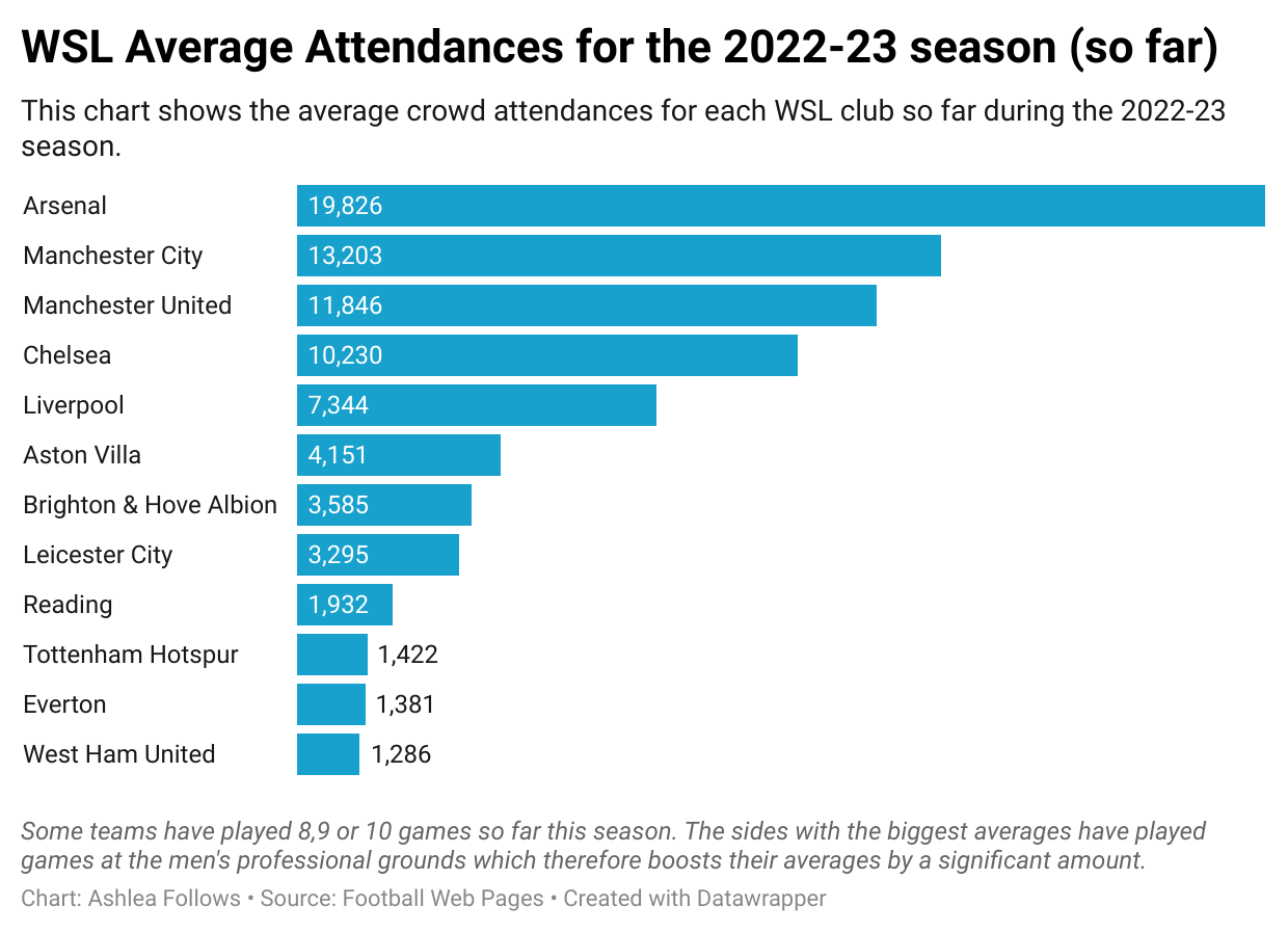 Average crowd attendances at WSL games up by over 200% – Sporty AF