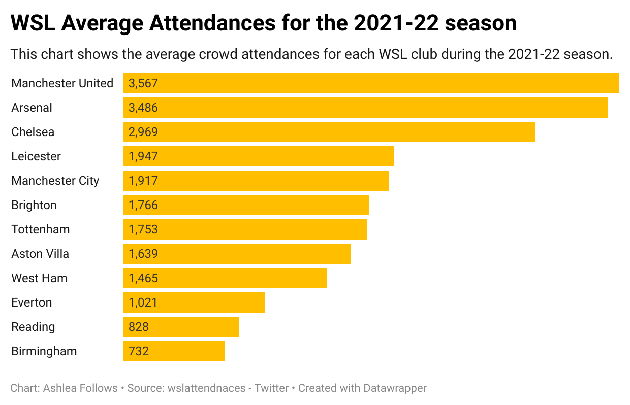 Average crowd attendances at WSL games up by over 200% – Sporty AF